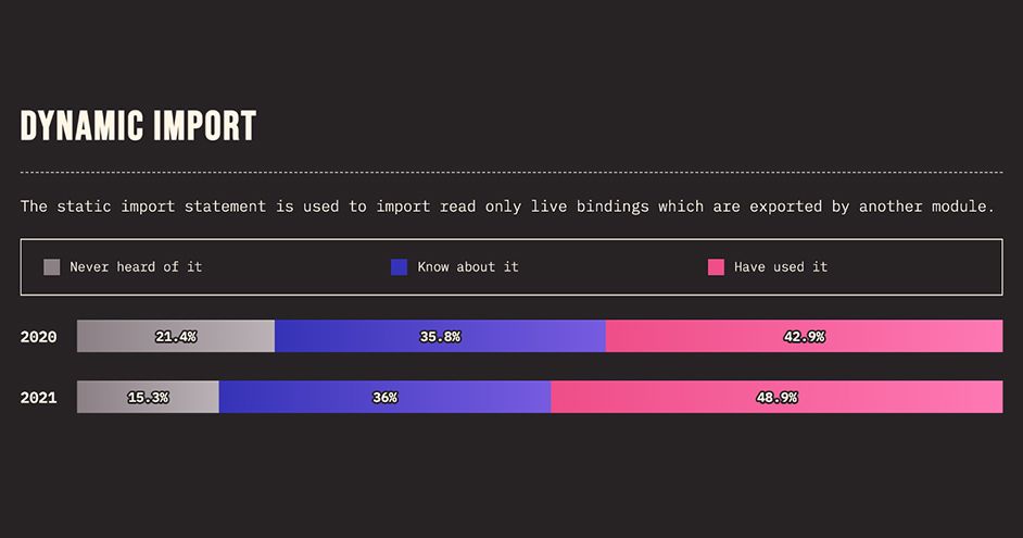 Top 10 JavaScript Usage Statistics to Prove Its Awesomeness in 2022