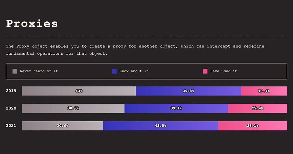 Top 10 Javascript Usage Statistics To Prove Its Awesomeness In 2022