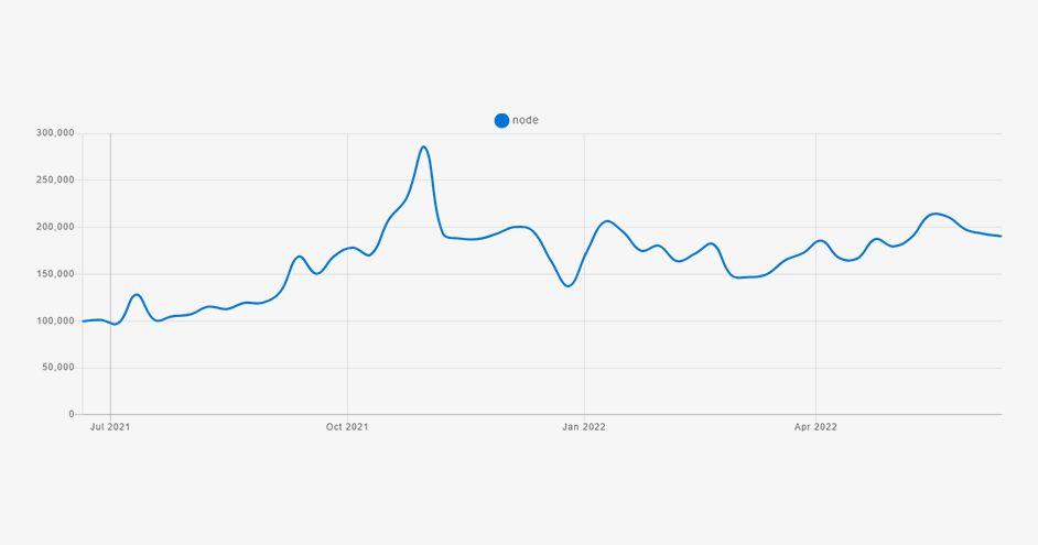 Top 10 JavaScript Usage Statistics to Prove Its Awesomeness in 2022