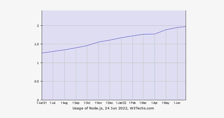 JavaScript Usage Statistics: A Deep Dive into the Data (Updated 2023)