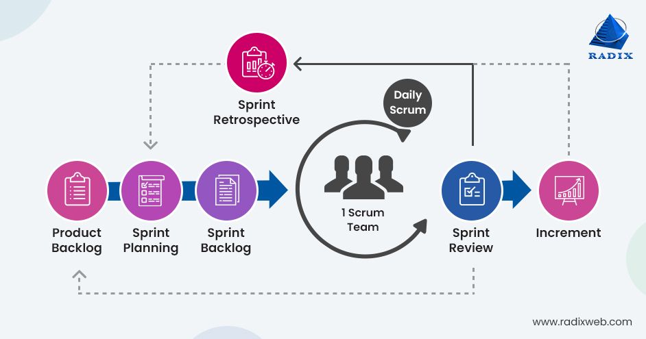 Software Development Life Cycle Scrum