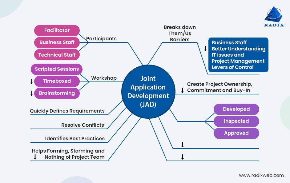 9 SDLC Methodologies: Understand and Choose the Best SDLC Methodology ...