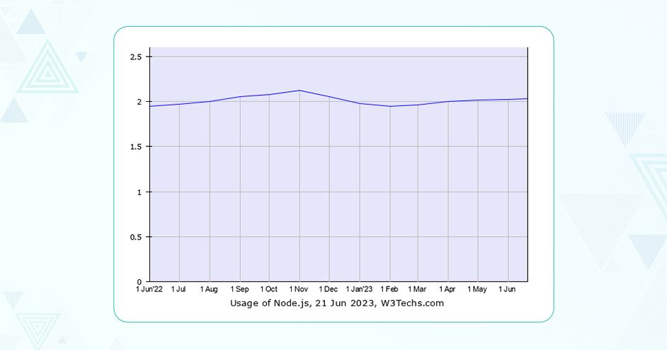 Nodejs Usage Statistics Insights And Trends Updated Data