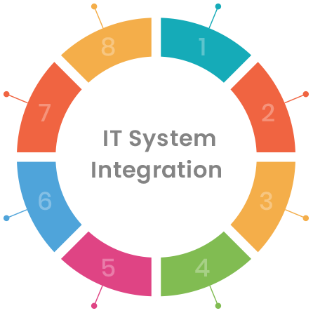 Software Integration Company | Software Integration Services - Radixweb