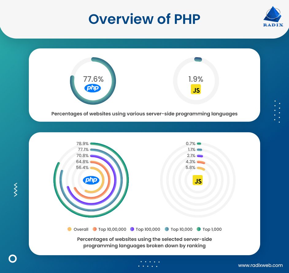 Node JS Vs PHP Which Backend To Choose For Your Project In 2024 