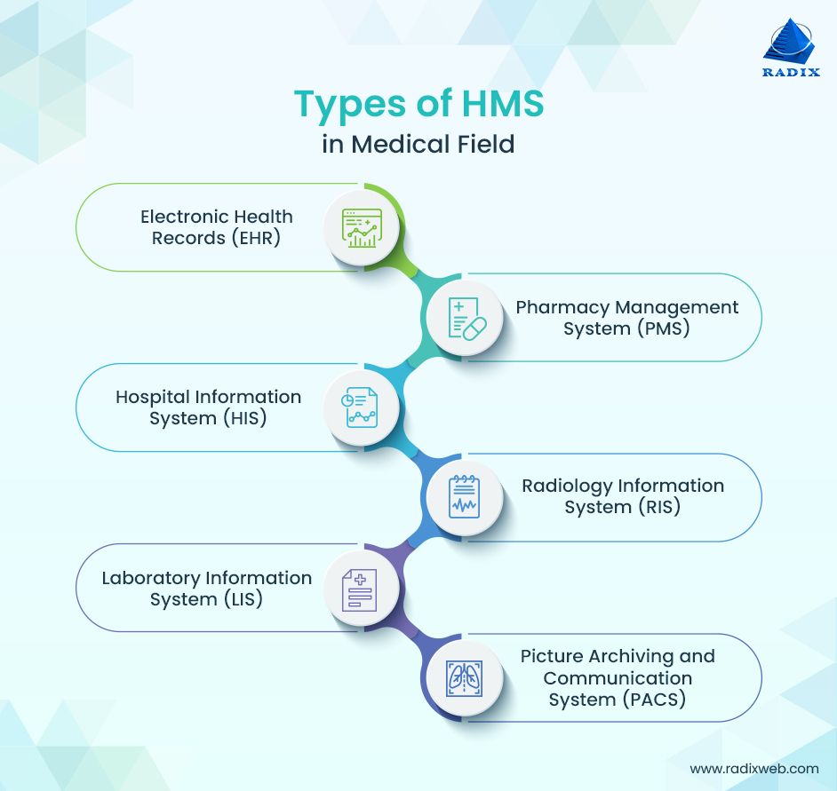 A Guide on Figuring the Cost to Develop a Hospital Management System